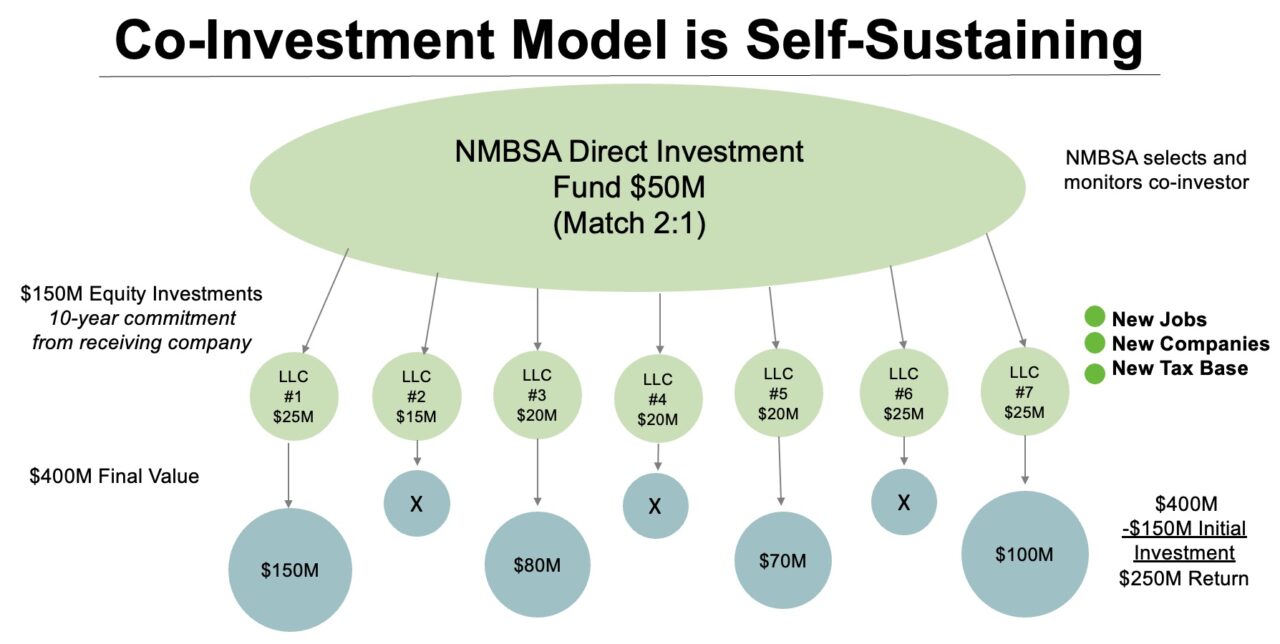 co-Investment Program | NM Bioscience Authority